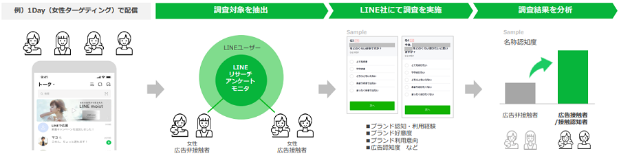 【LINE広告】Talk Head Viewってなに？概要や利用方法について - ブルースクレイ・ジャパン