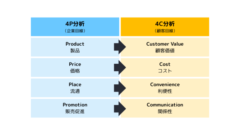 【徹底比較】4C分析とは？3C・4Pとの違いとマーケティングでの使い分けガイド - ブルースクレイ・ジャパン
